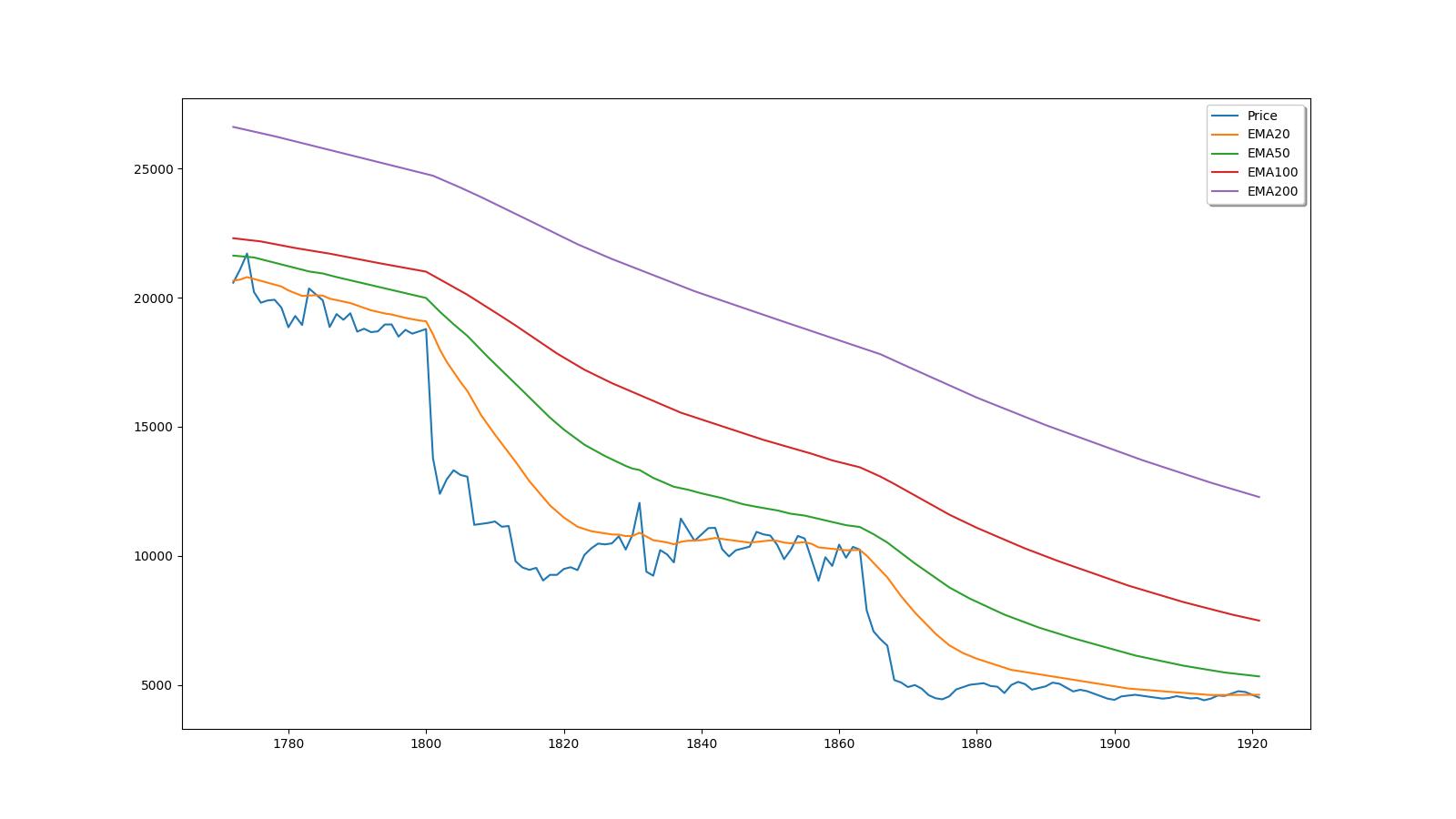 レンBTC Exponential Moving Averages