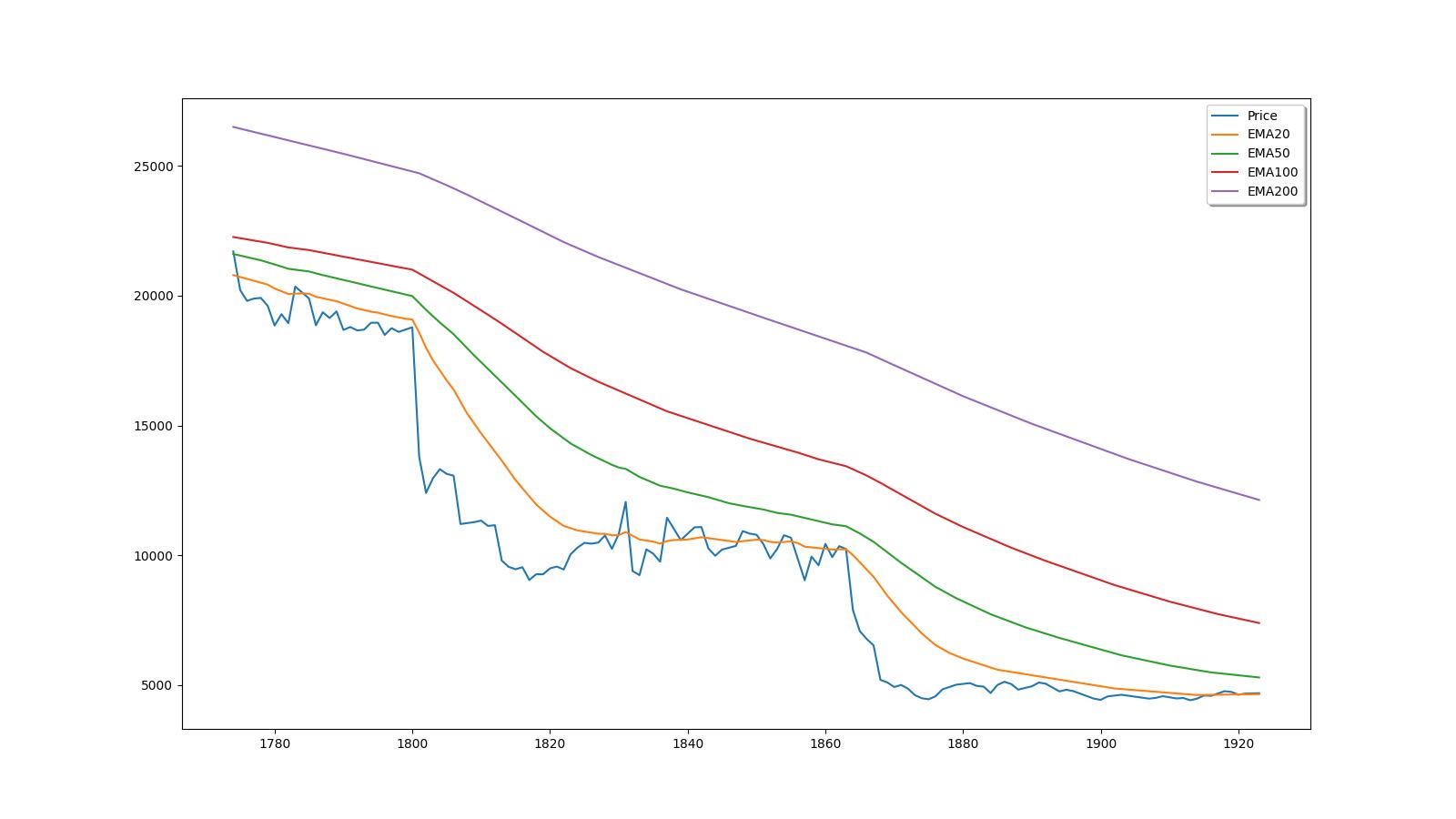 RenBTC Exponential Moving Averages