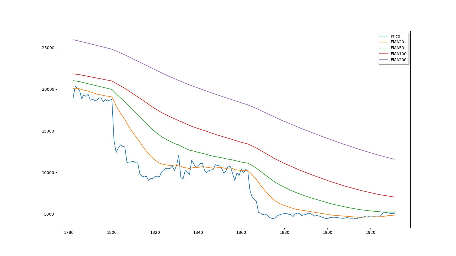 RenBTC Exponential Moving Averages