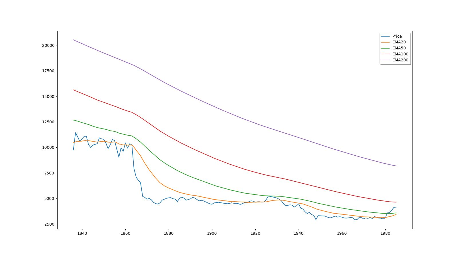 RenBTC Exponential Moving Averages