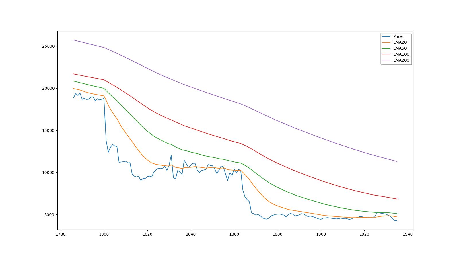 renBTC Exponential Moving Averages