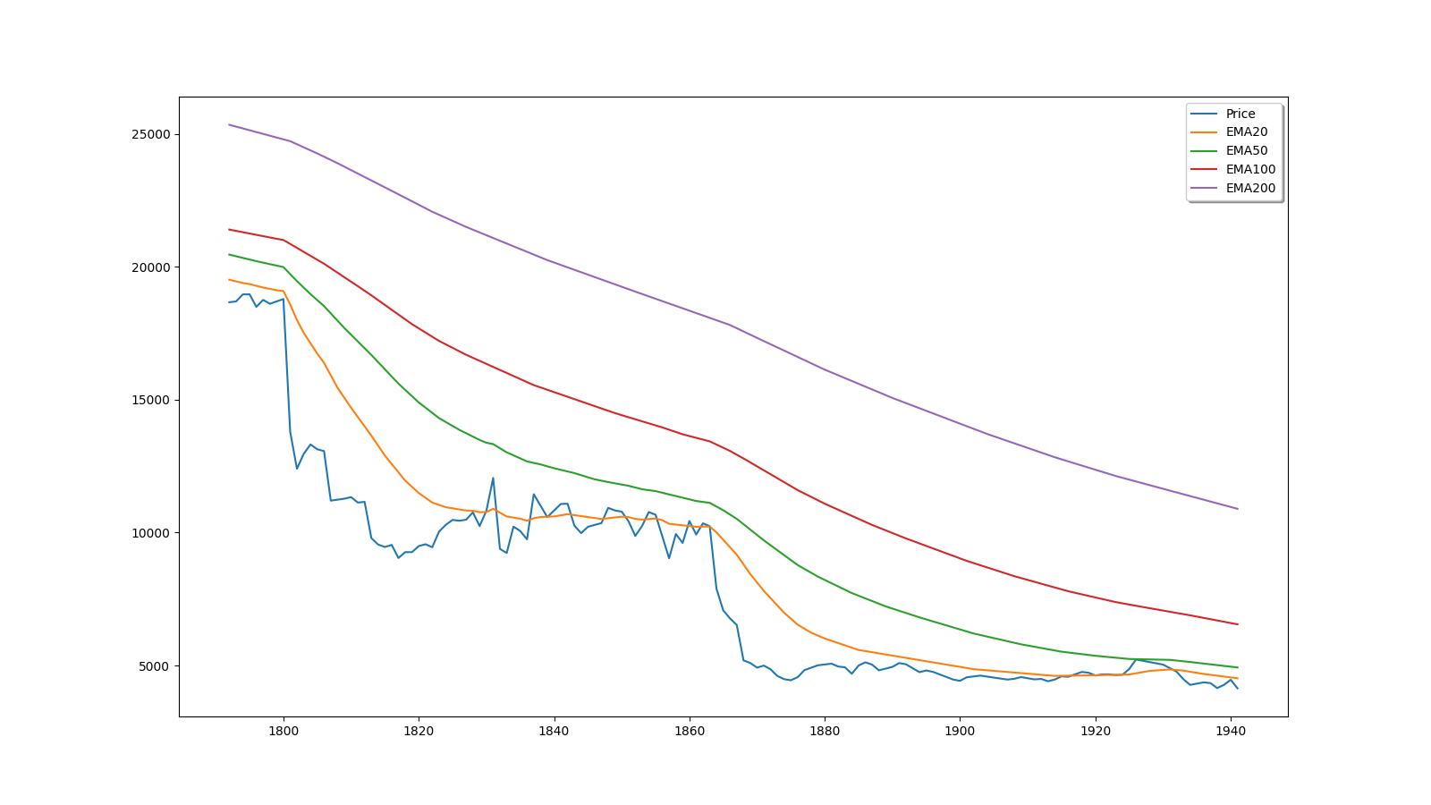 RenBTC Exponential Moving Averages