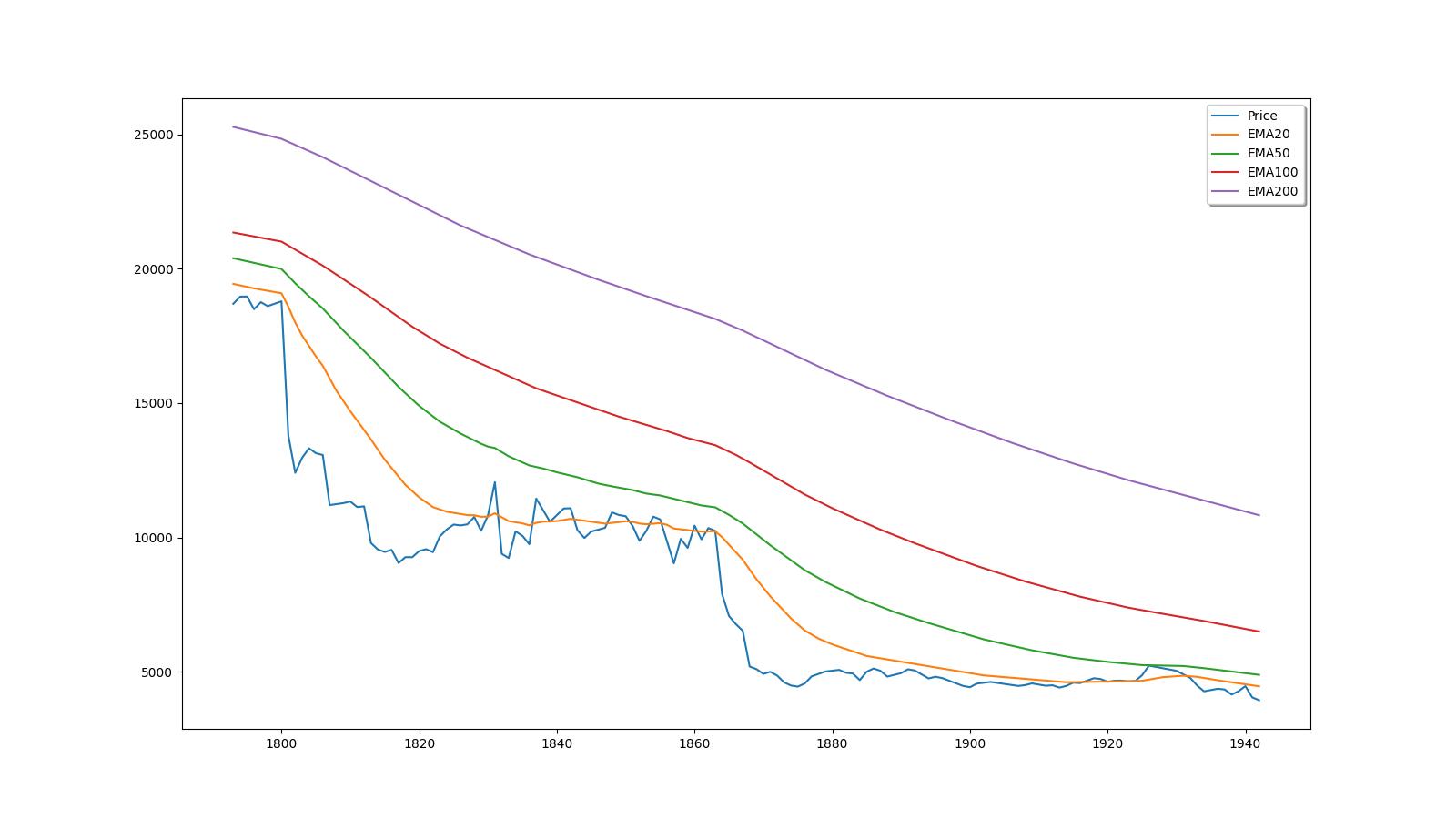 RenBTC Exponential Moving Averages