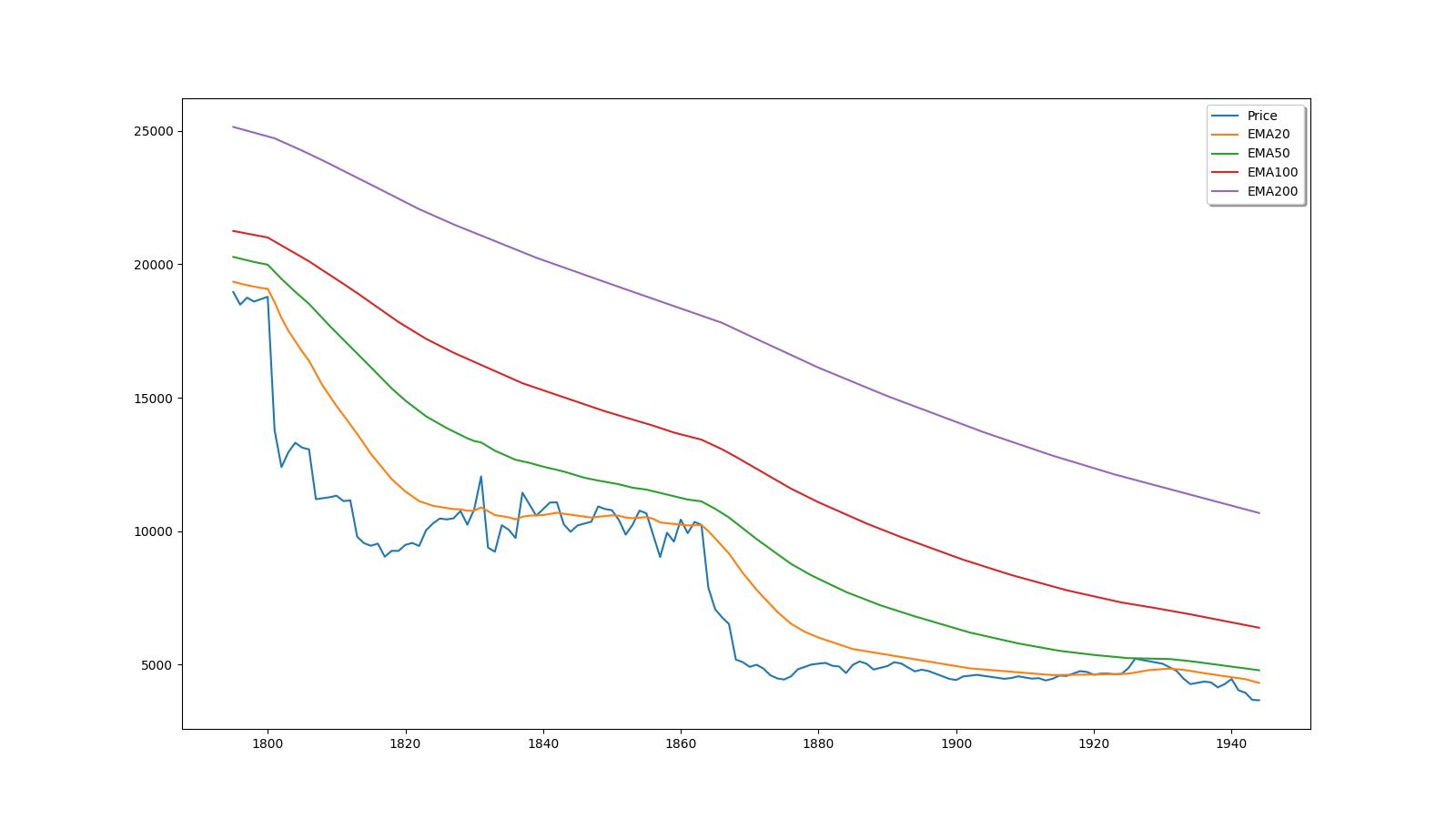 RenBTC Exponential Moving Averages