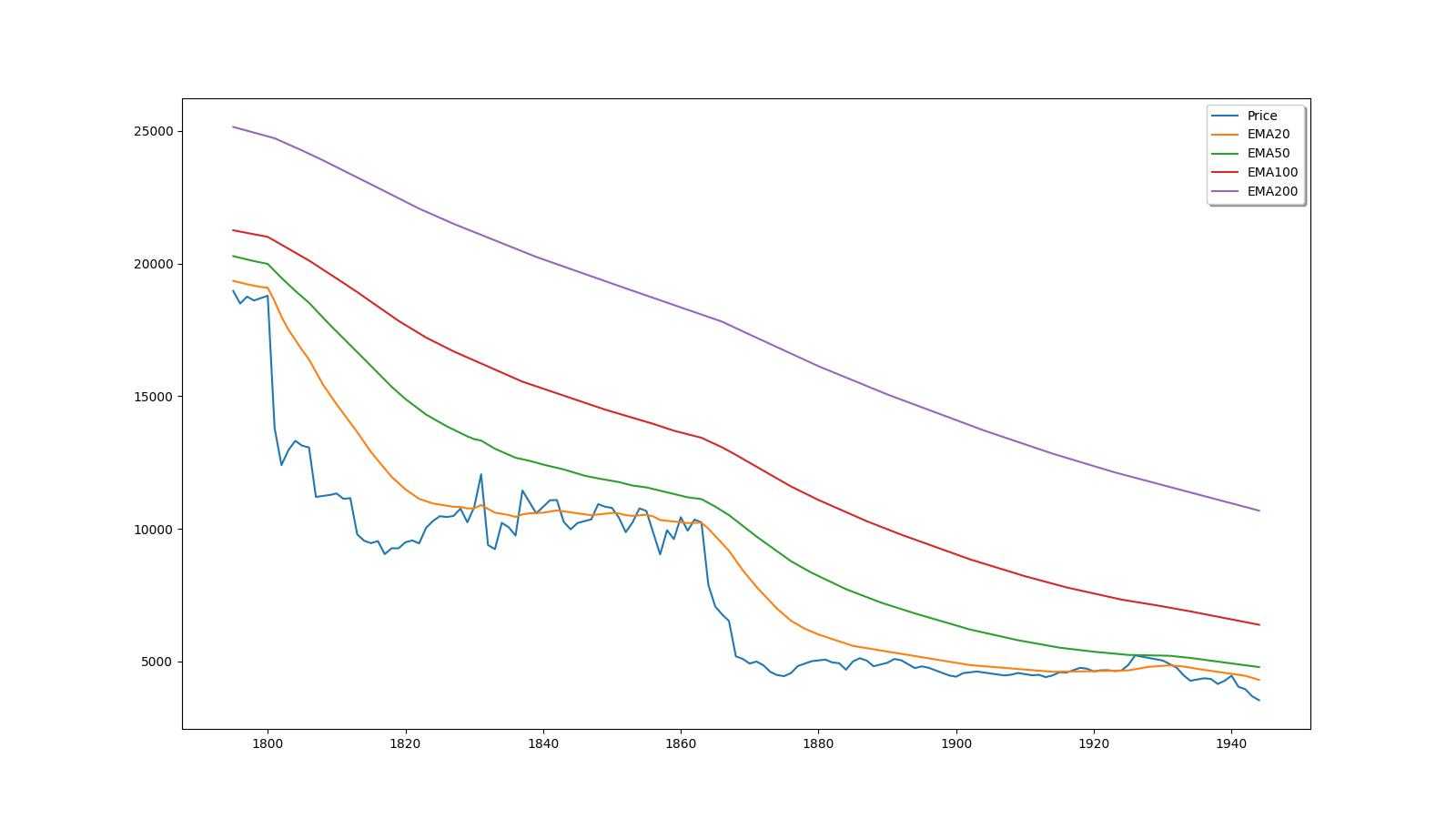 RenBTC Exponential Moving Averages