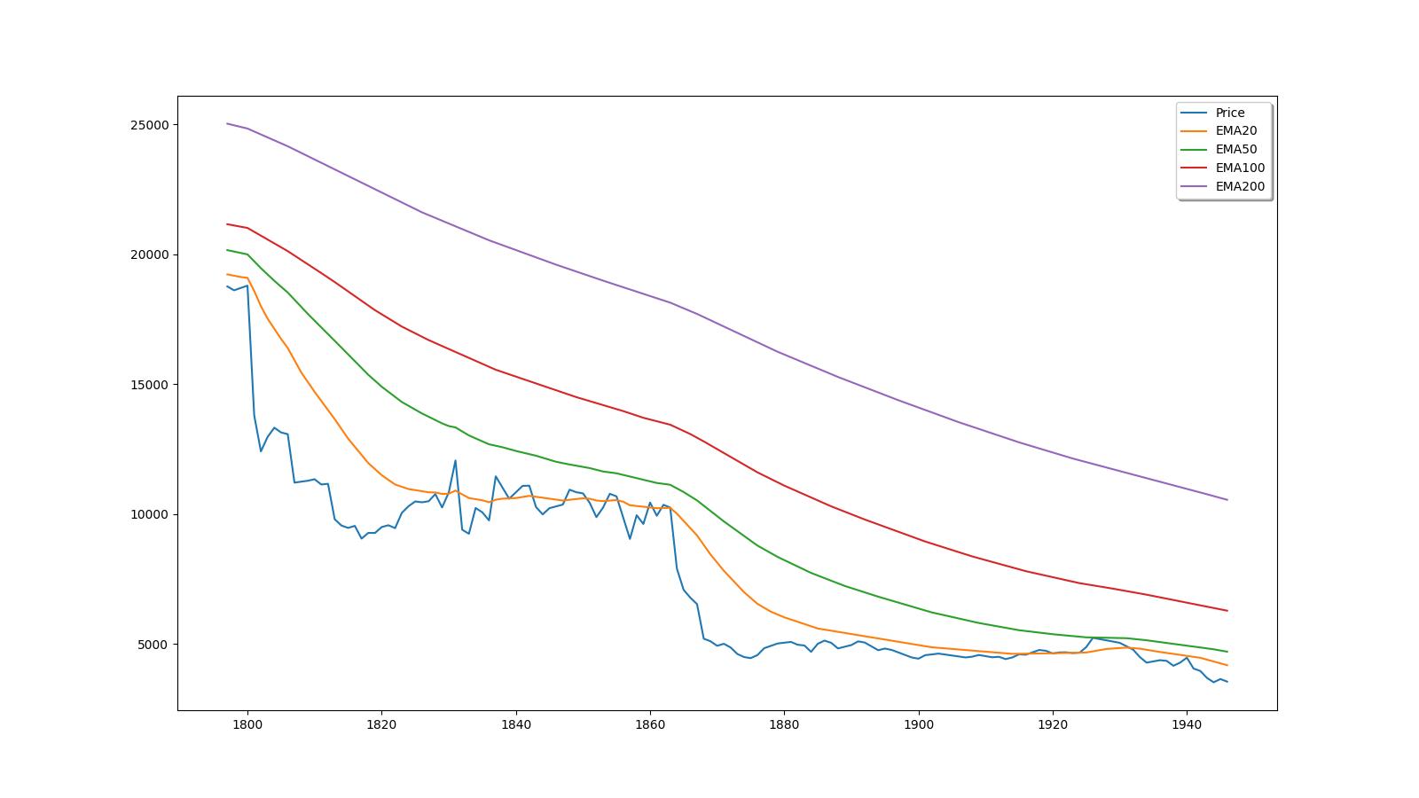 RenBTC Exponential Moving Averages