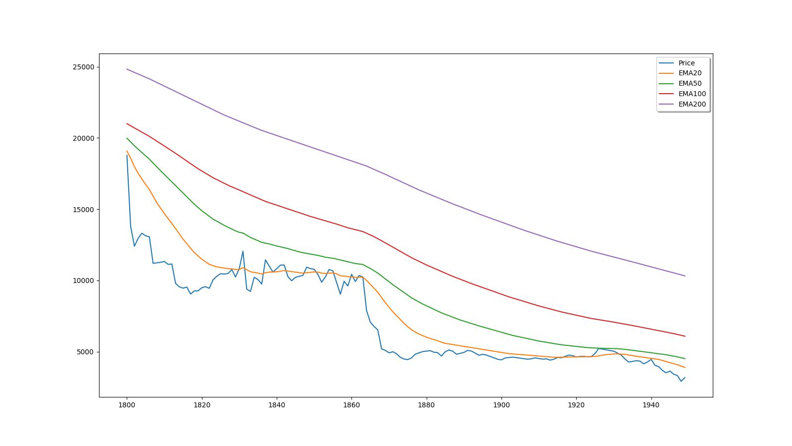 RenBTC Exponential Moving Averages