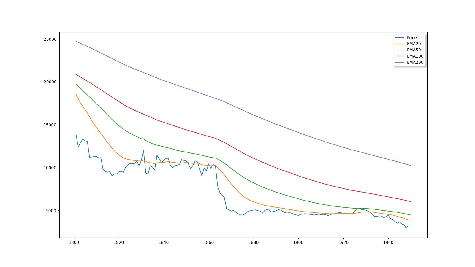 RenBTC Exponential Moving Averages