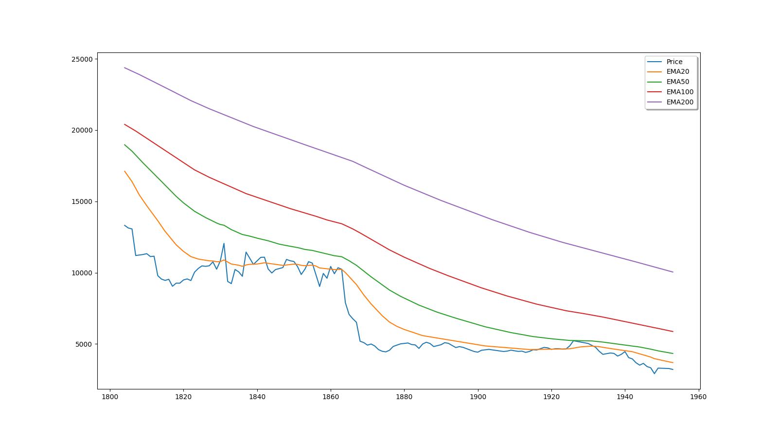 RenBTC Exponential Moving Averages