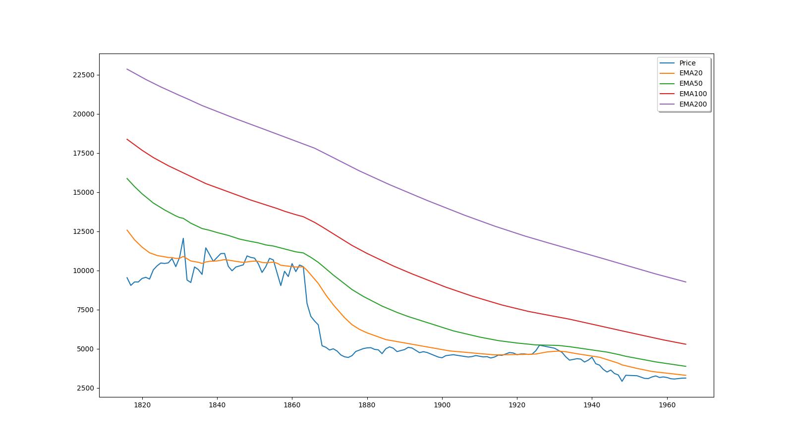 レンBTC Exponential Moving Averages