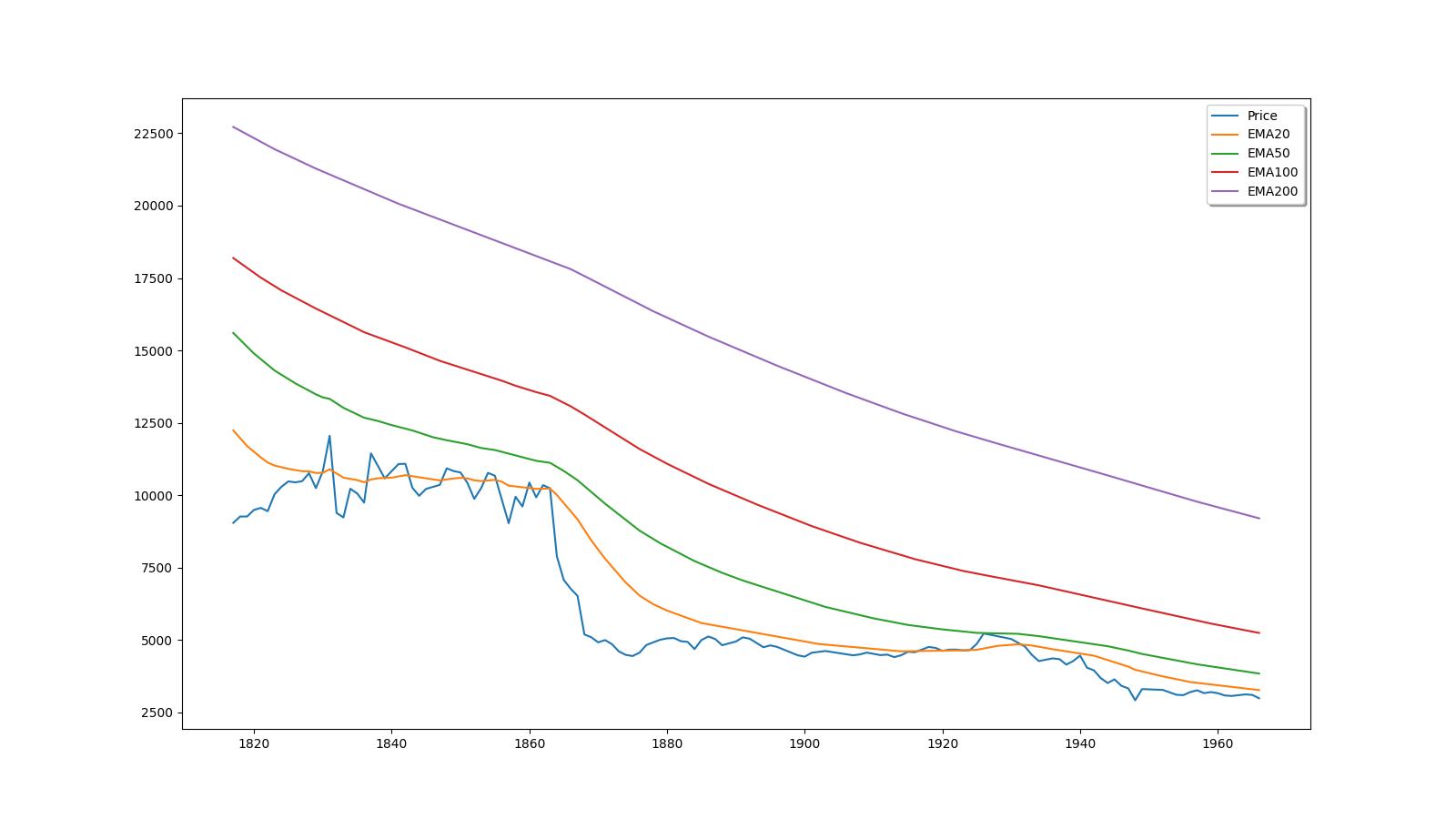 RenBTC Exponential Moving Averages