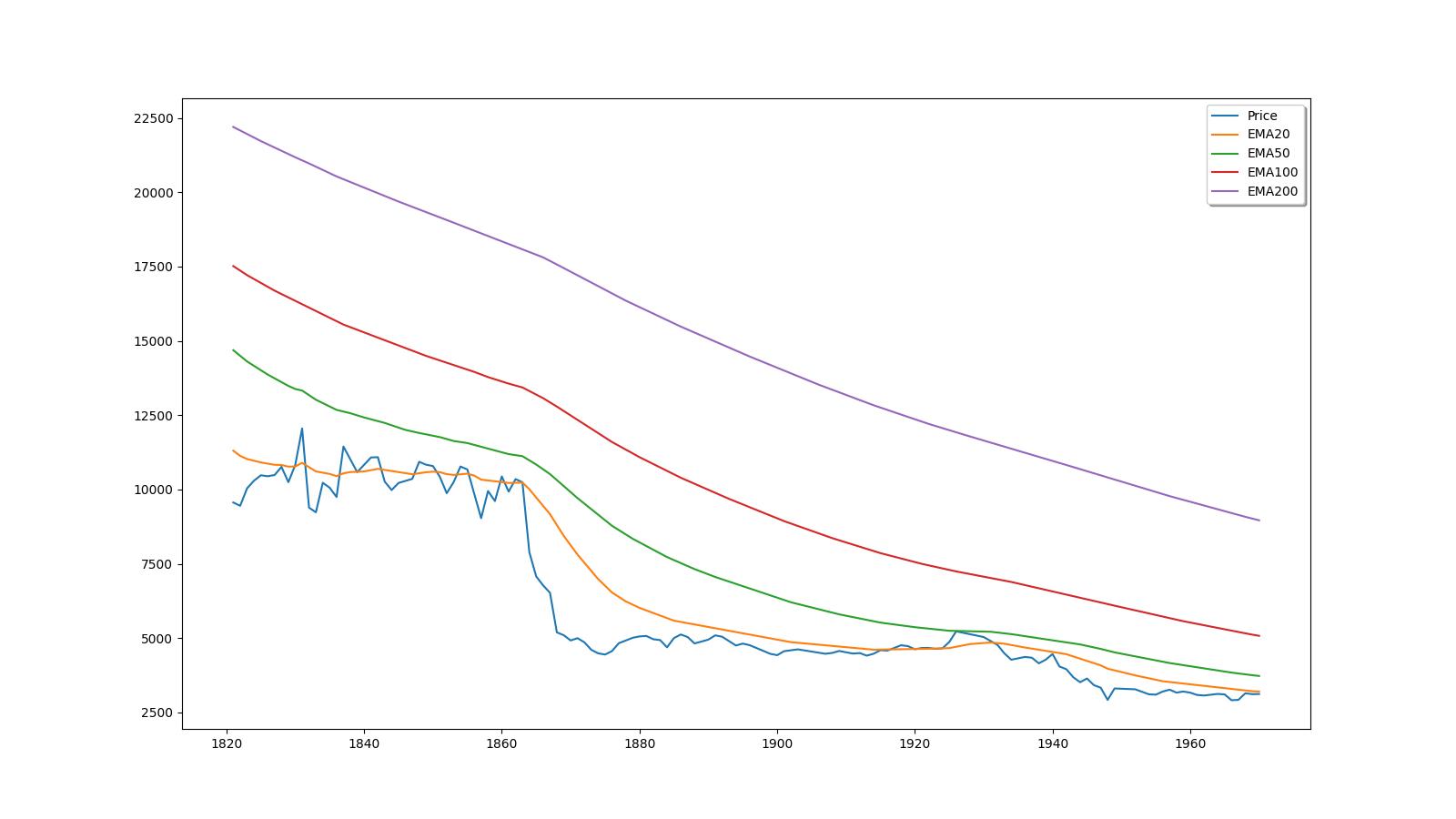 RenBTC Exponential Moving Averages