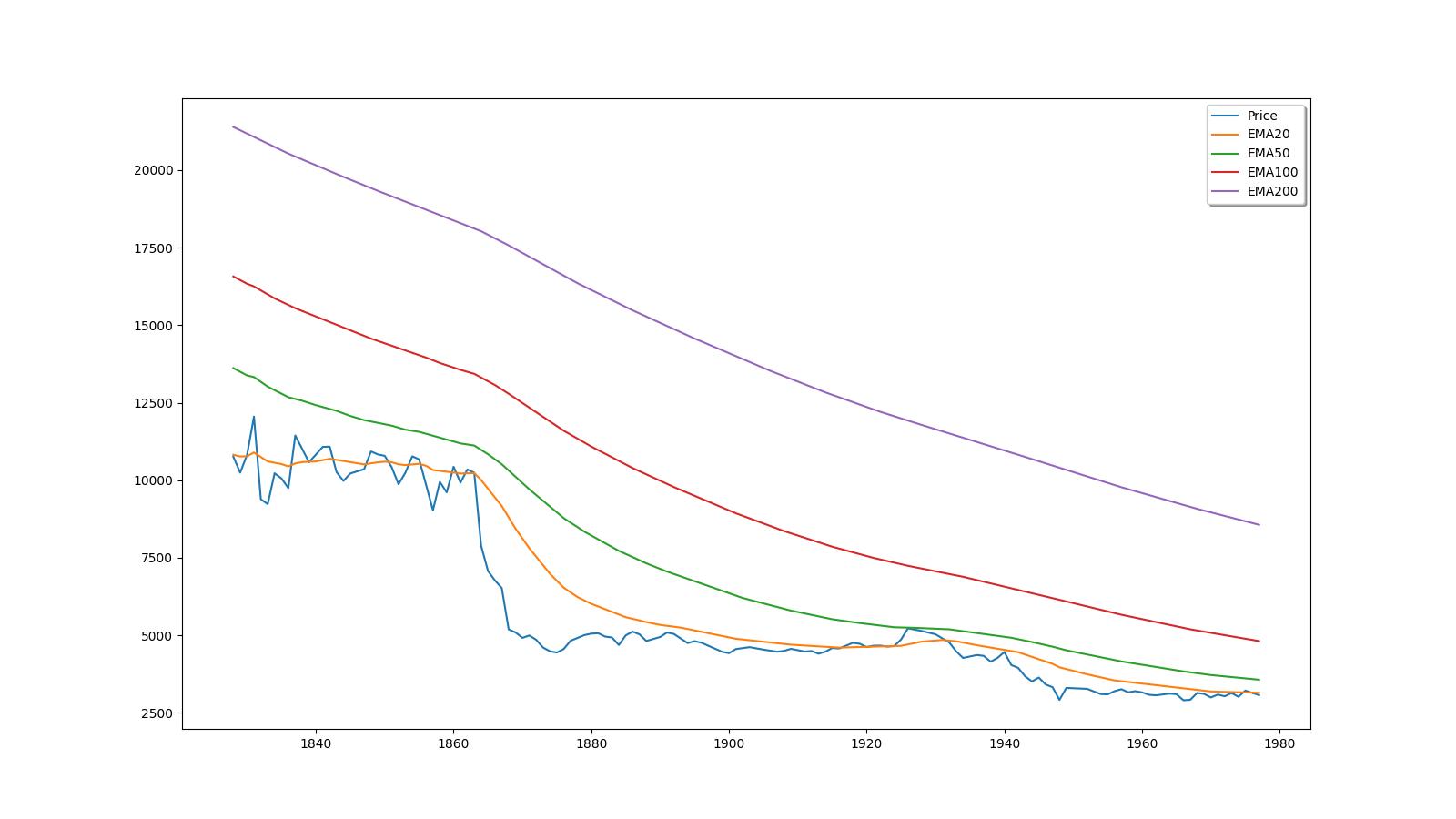 RenBTC Exponential Moving Averages