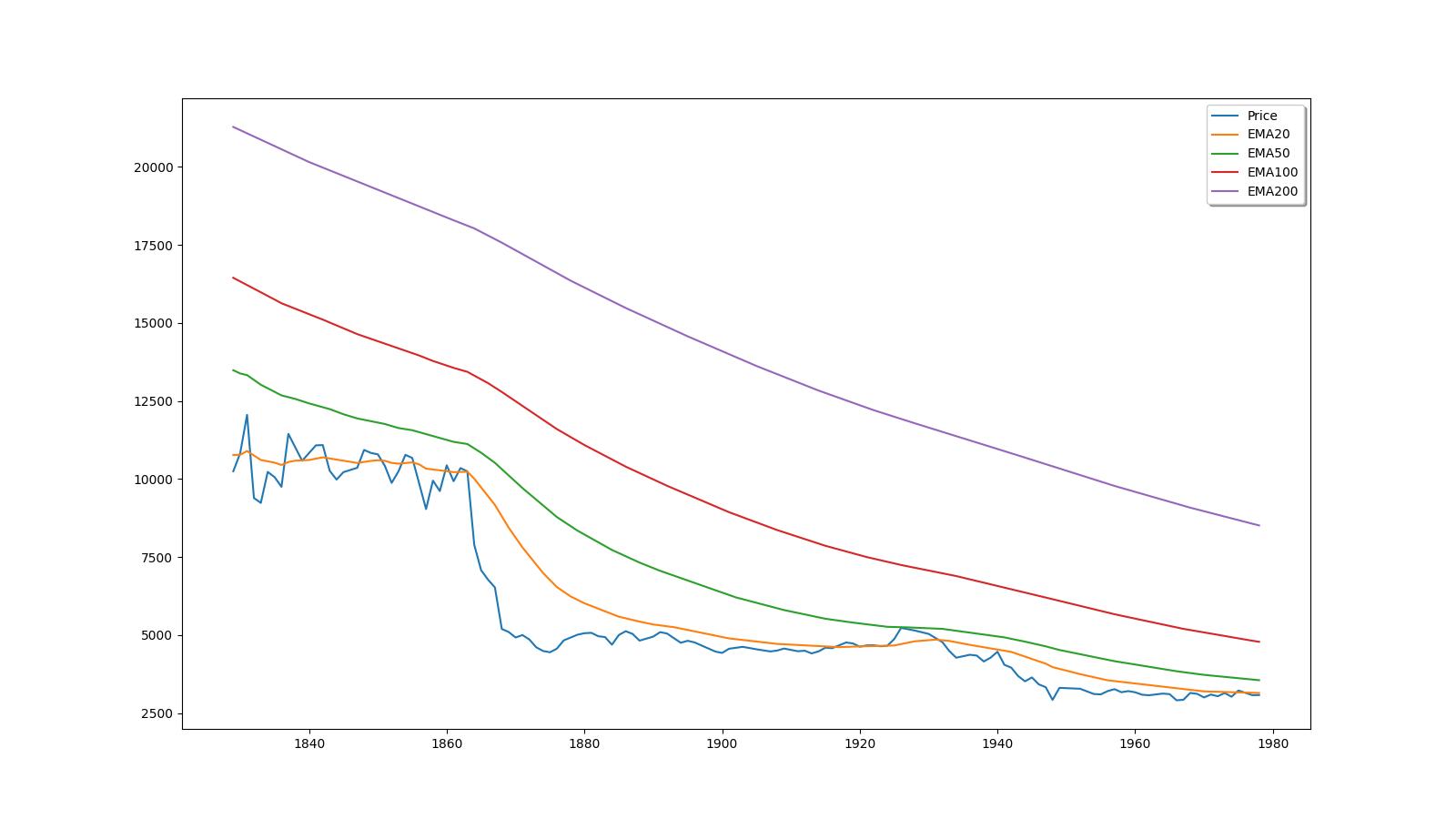 RenBTC Exponential Moving Averages