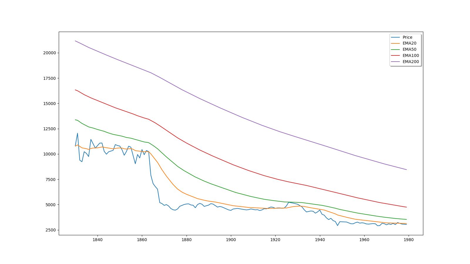 renBTC Exponential Moving Averages