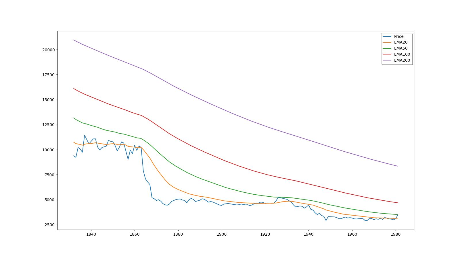 RenBTC Exponential Moving Averages