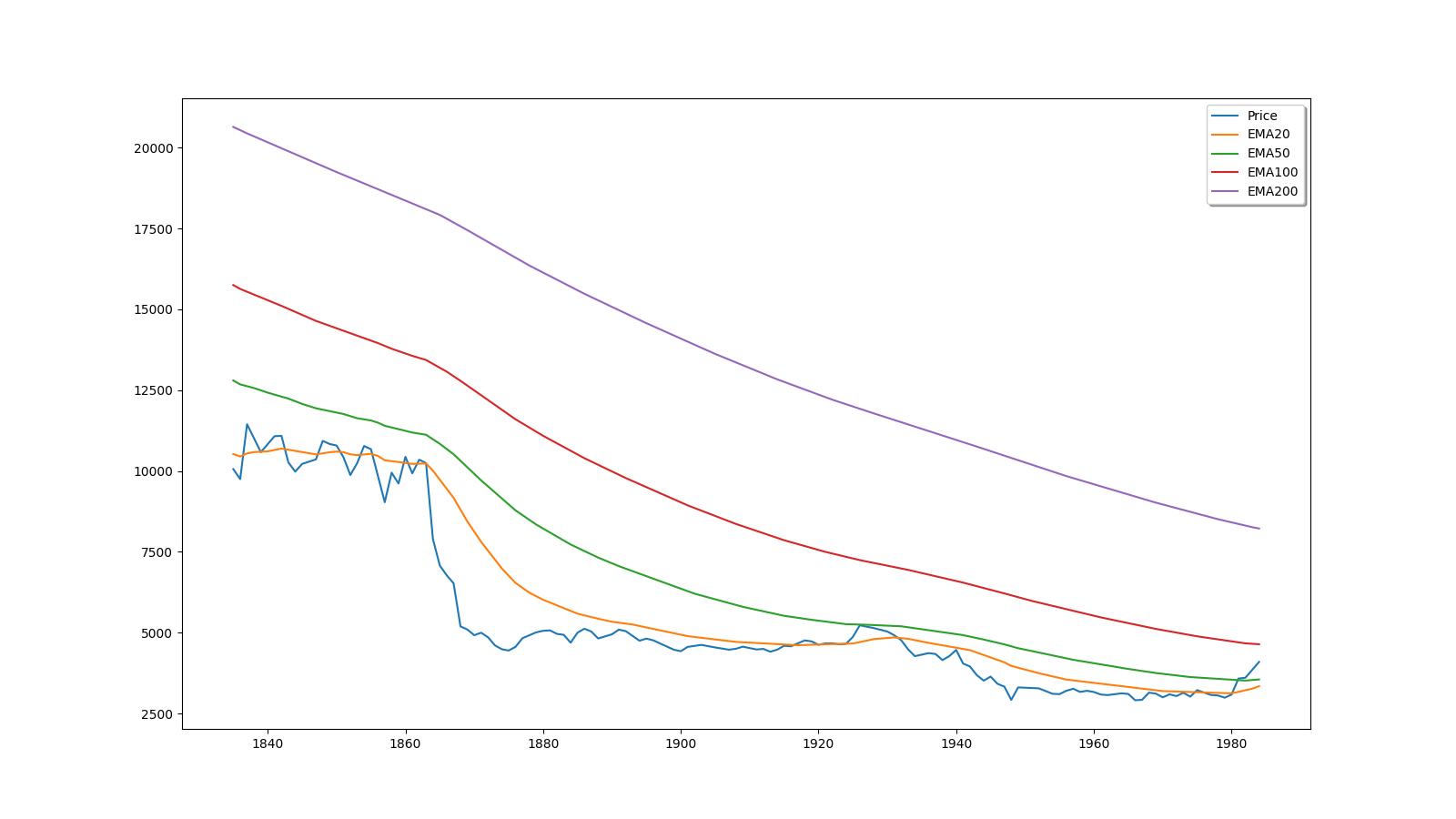 RenBTC Exponential Moving Averages