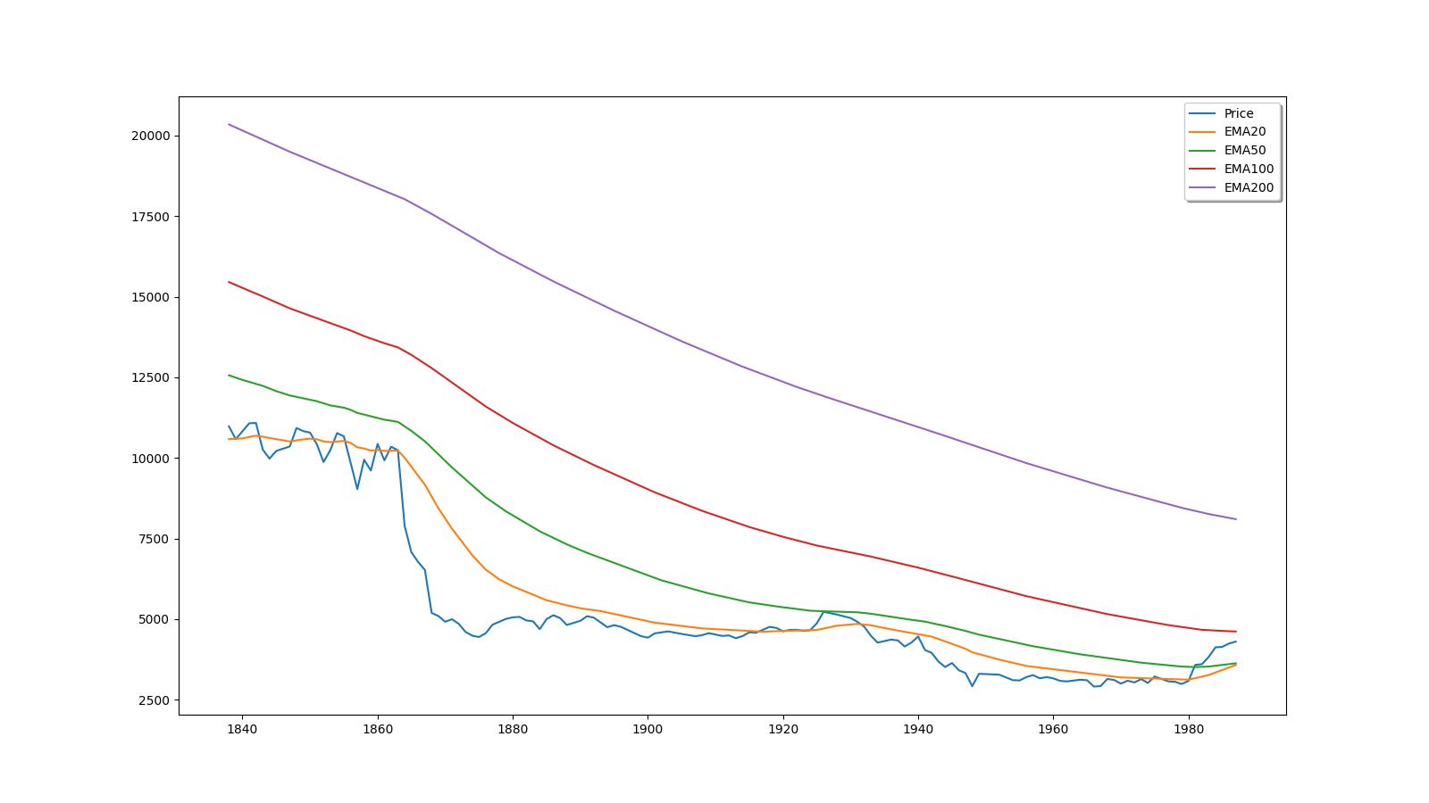 RenBTC Exponential Moving Averages