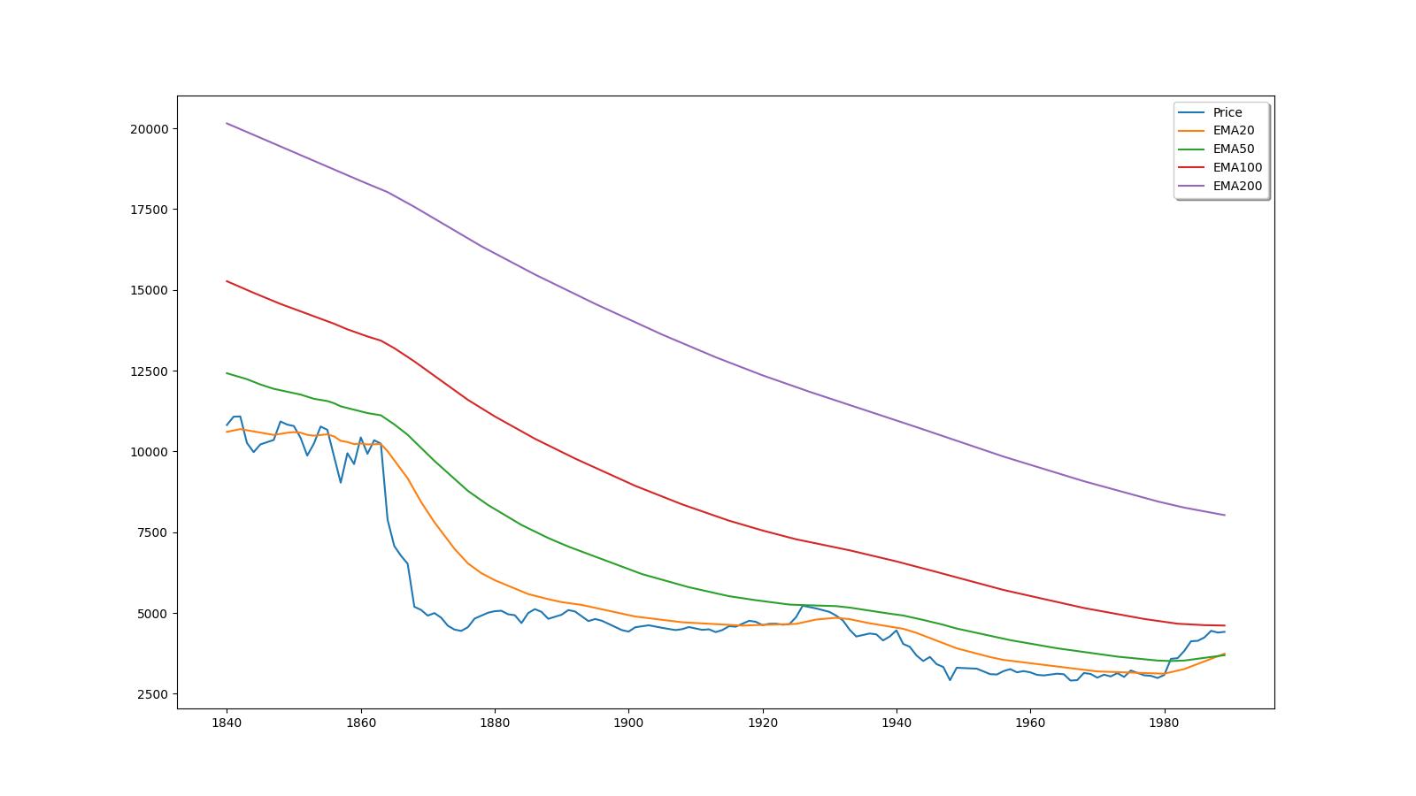 RenBTC Exponential Moving Averages