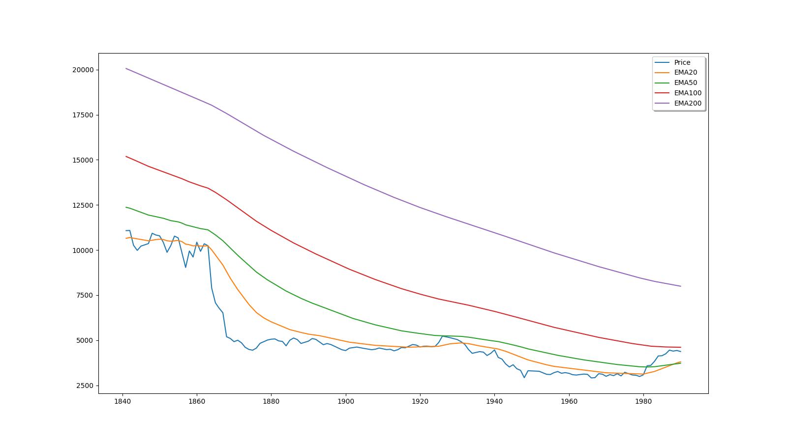 RenBTC Exponential Moving Averages