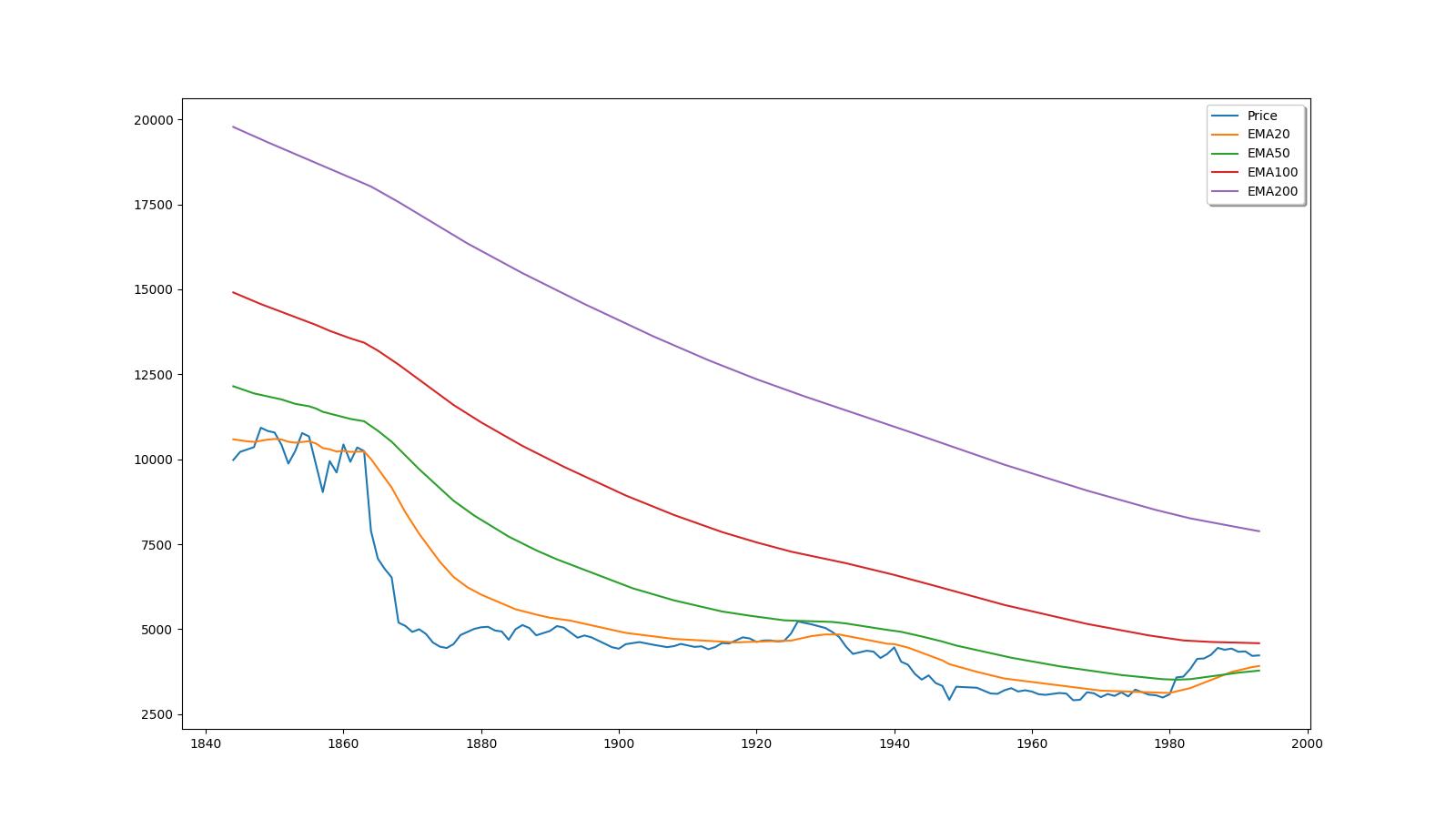 RenBTC Exponential Moving Averages