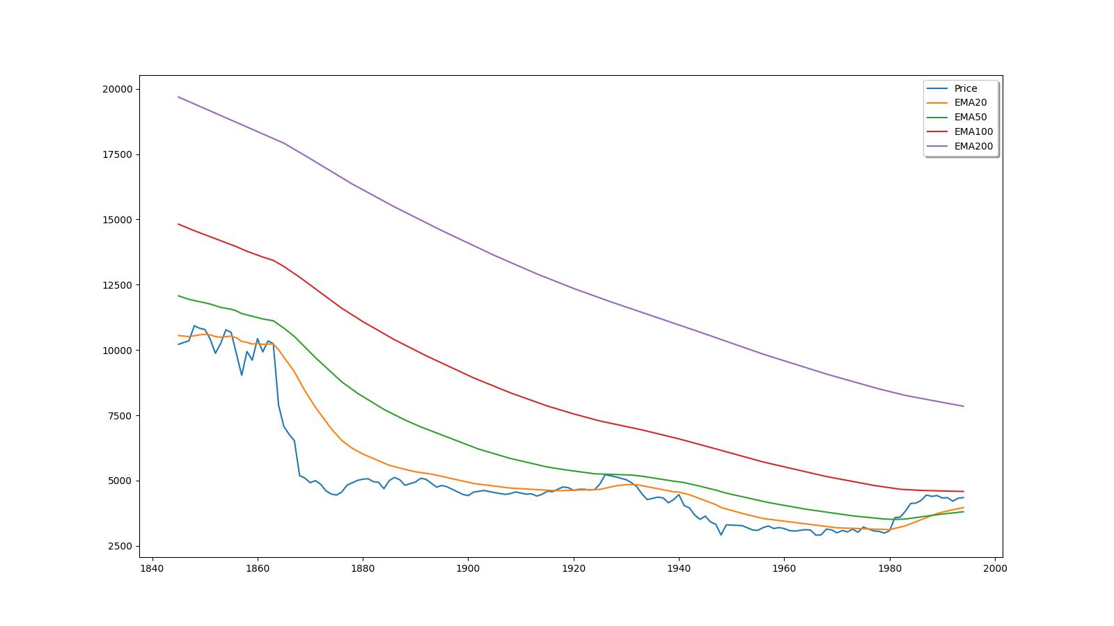 RenBTC Exponential Moving Averages
