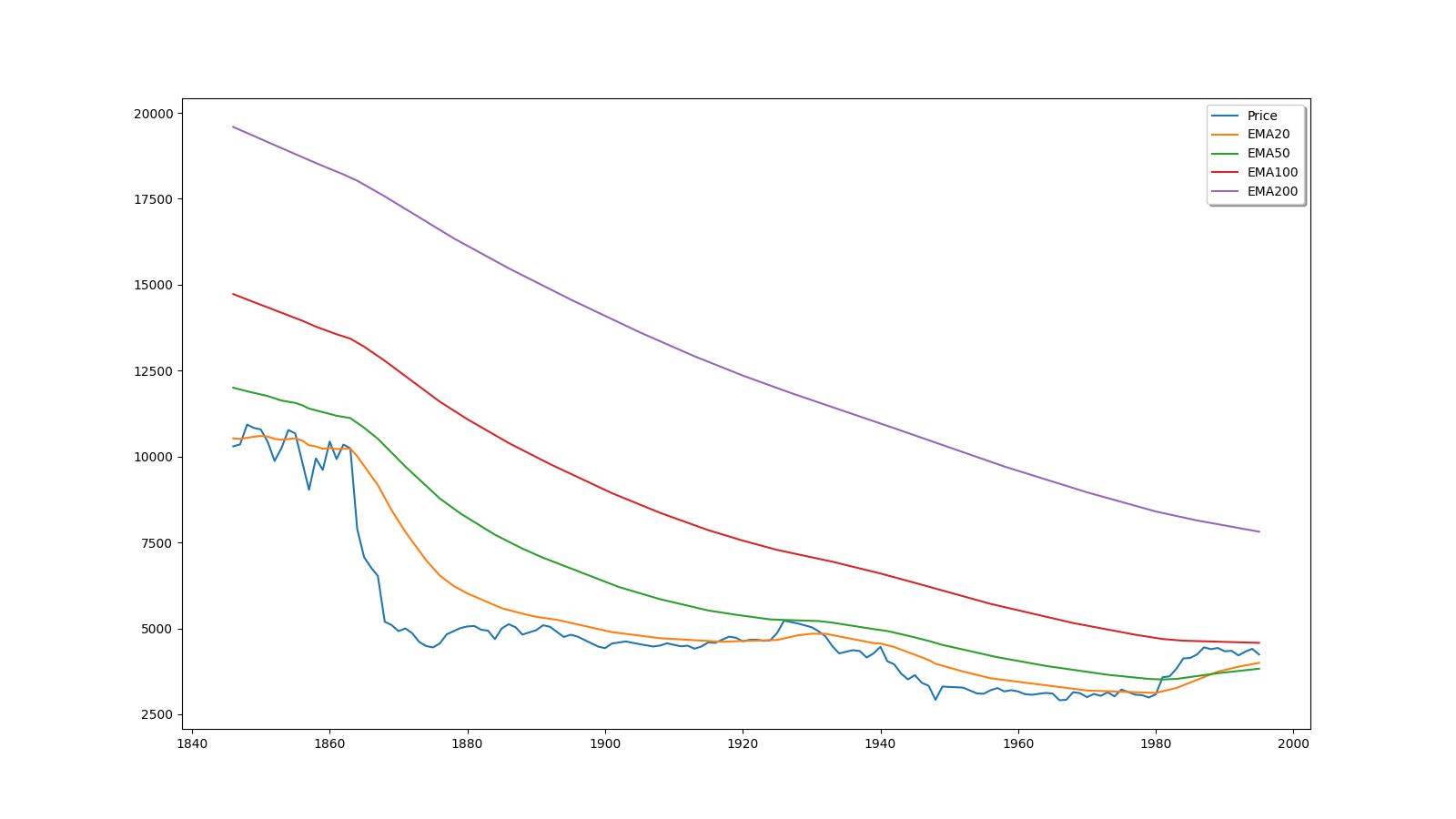 RenBTC Exponential Moving Averages