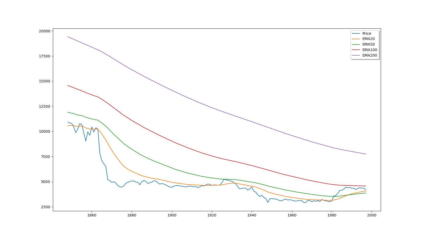 RenBTC Exponential Moving Averages