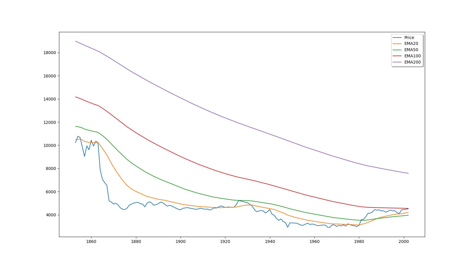 RenBTC Exponential Moving Averages