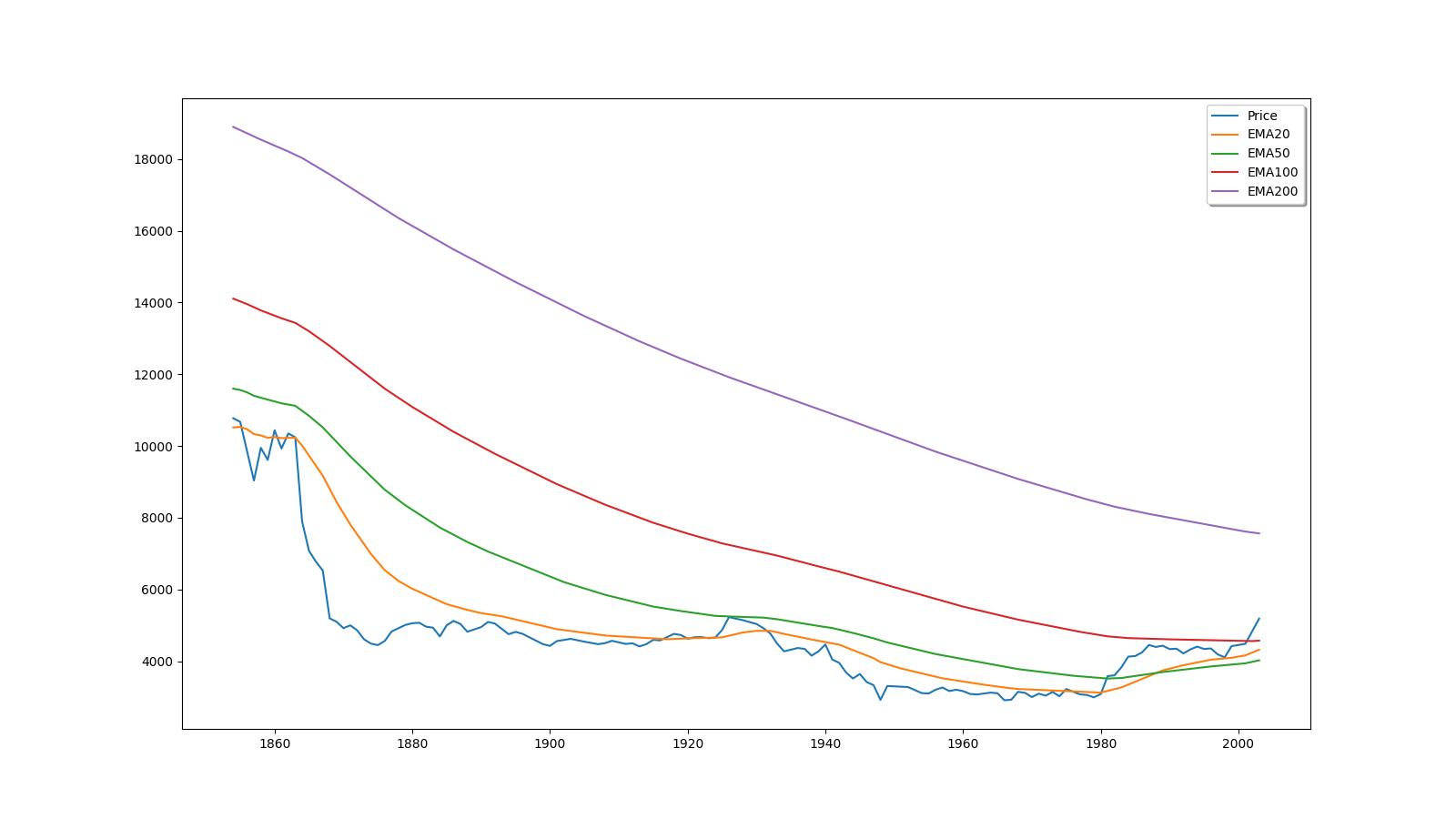 RenBTC Exponential Moving Averages