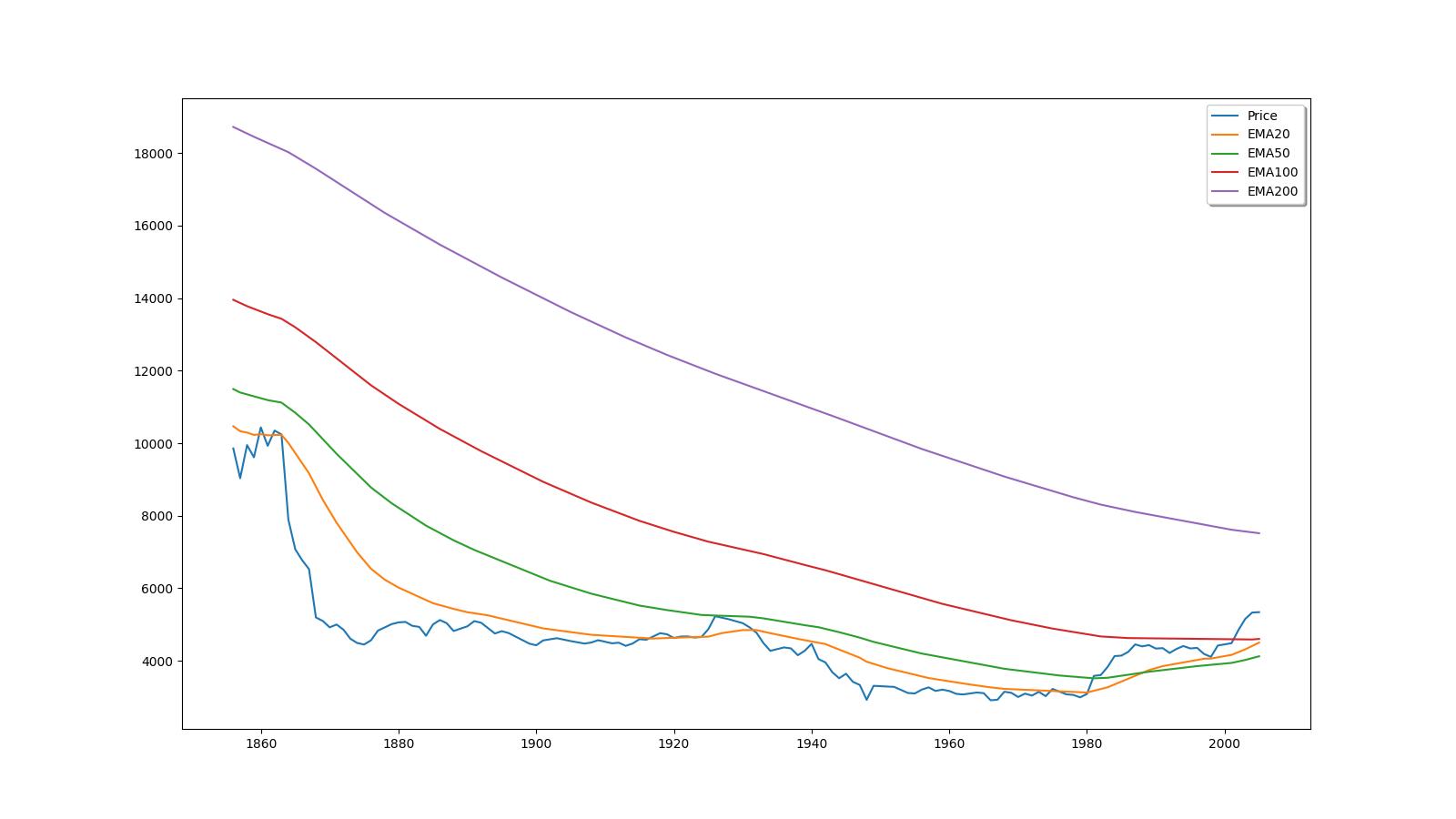 RenBTC Exponential Moving Averages
