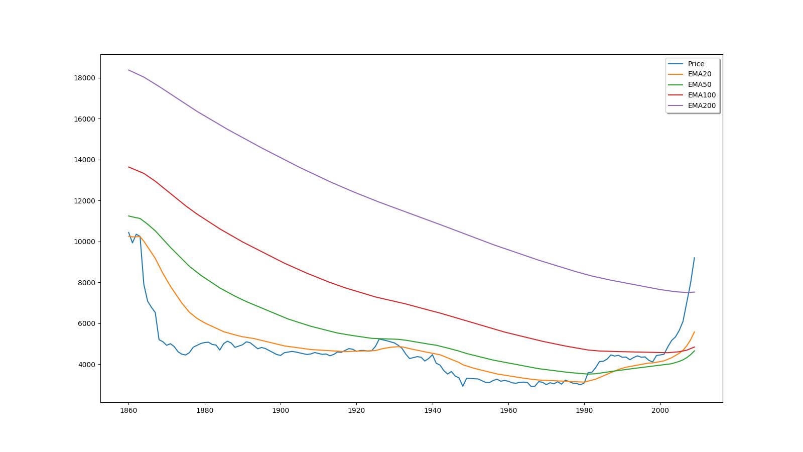 RenBTC Exponential Moving Averages