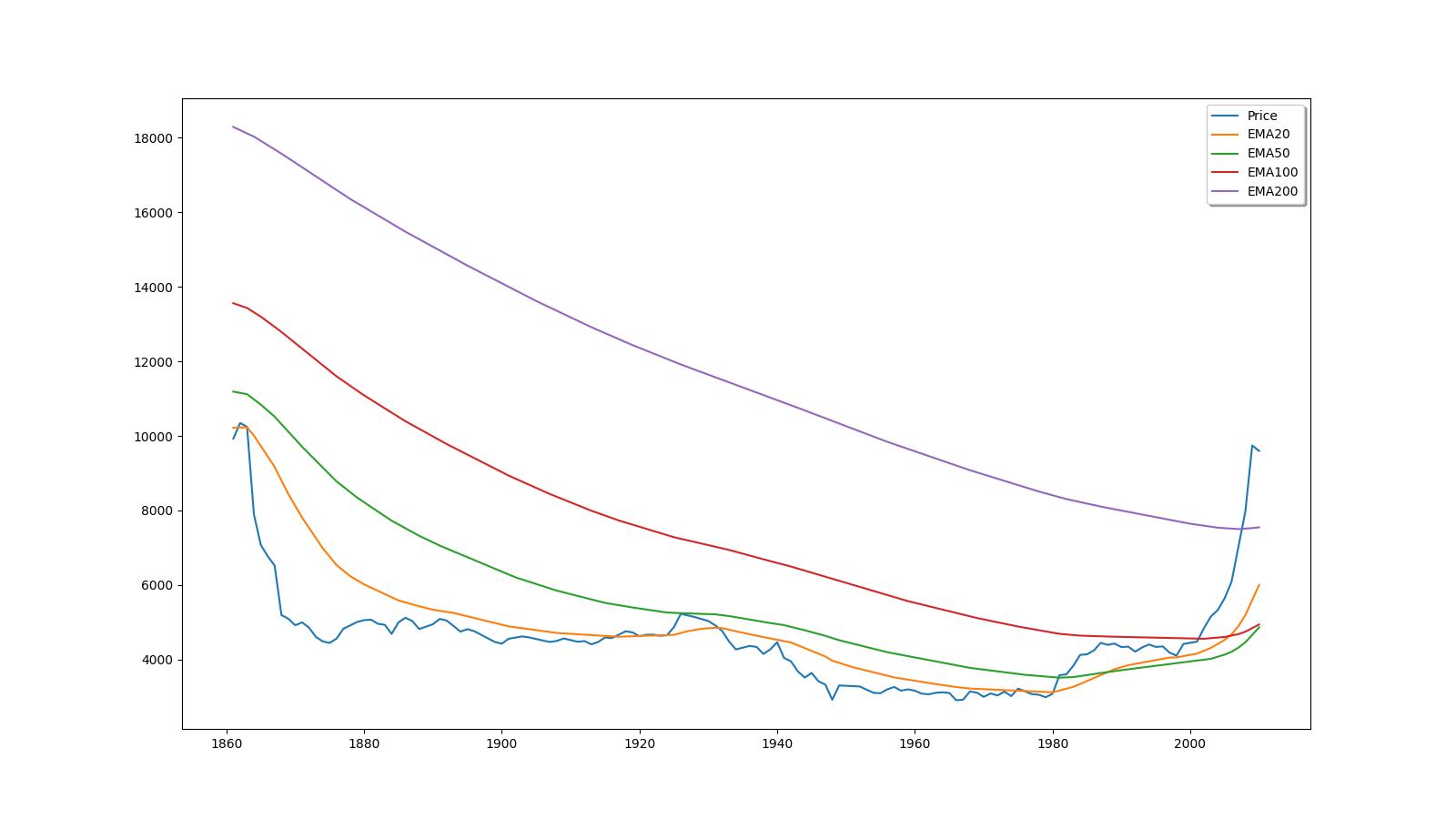 RenBTC Exponential Moving Averages