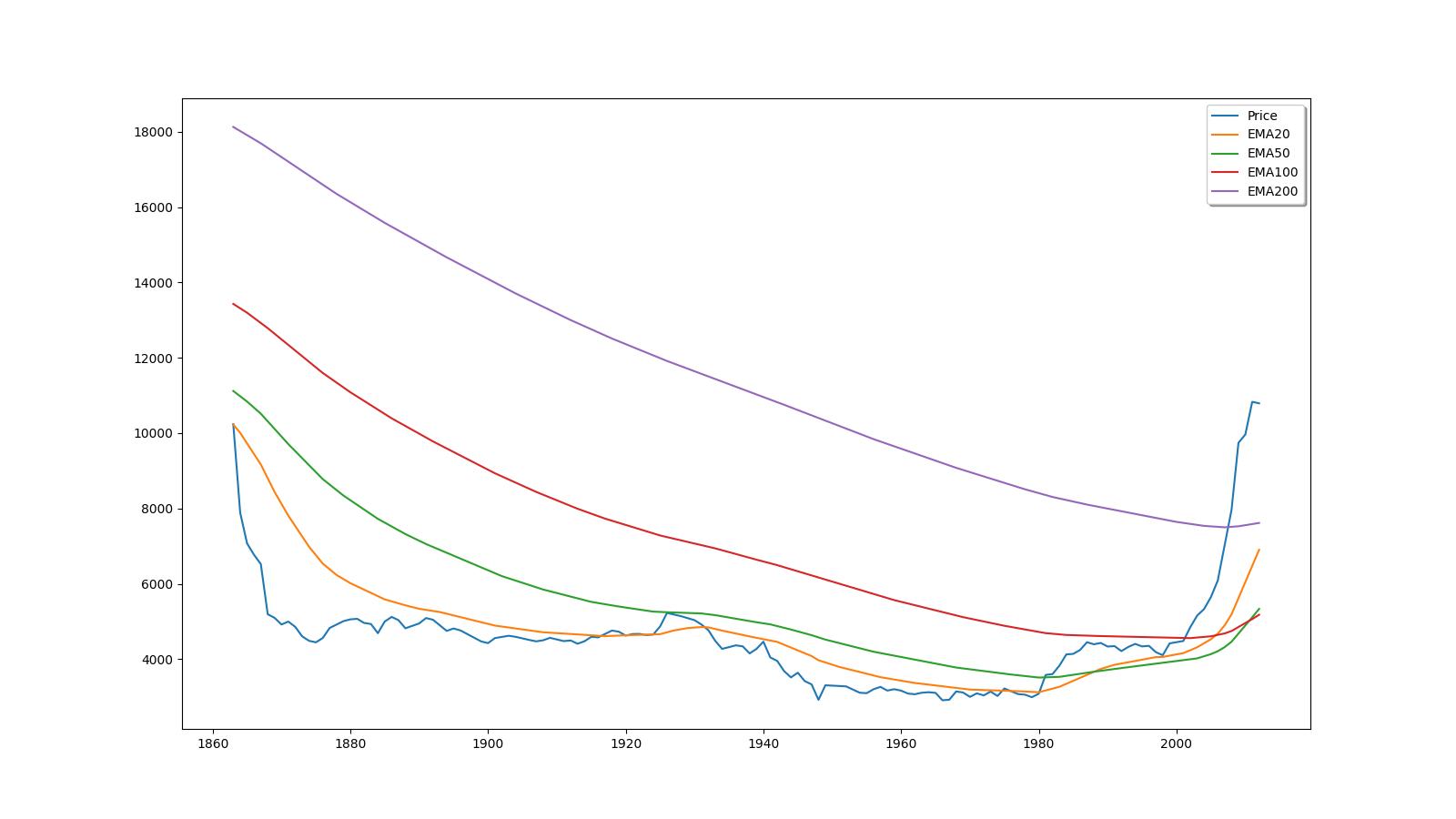 RenBTC Exponential Moving Averages