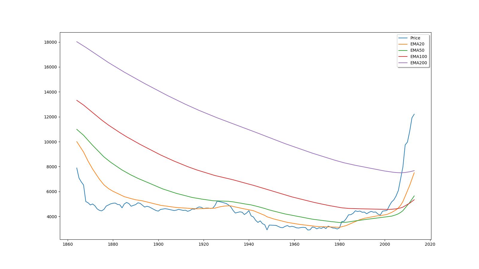 RenBTC Exponential Moving Averages