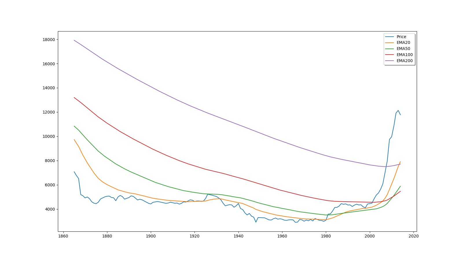 RenBTC Exponential Moving Averages
