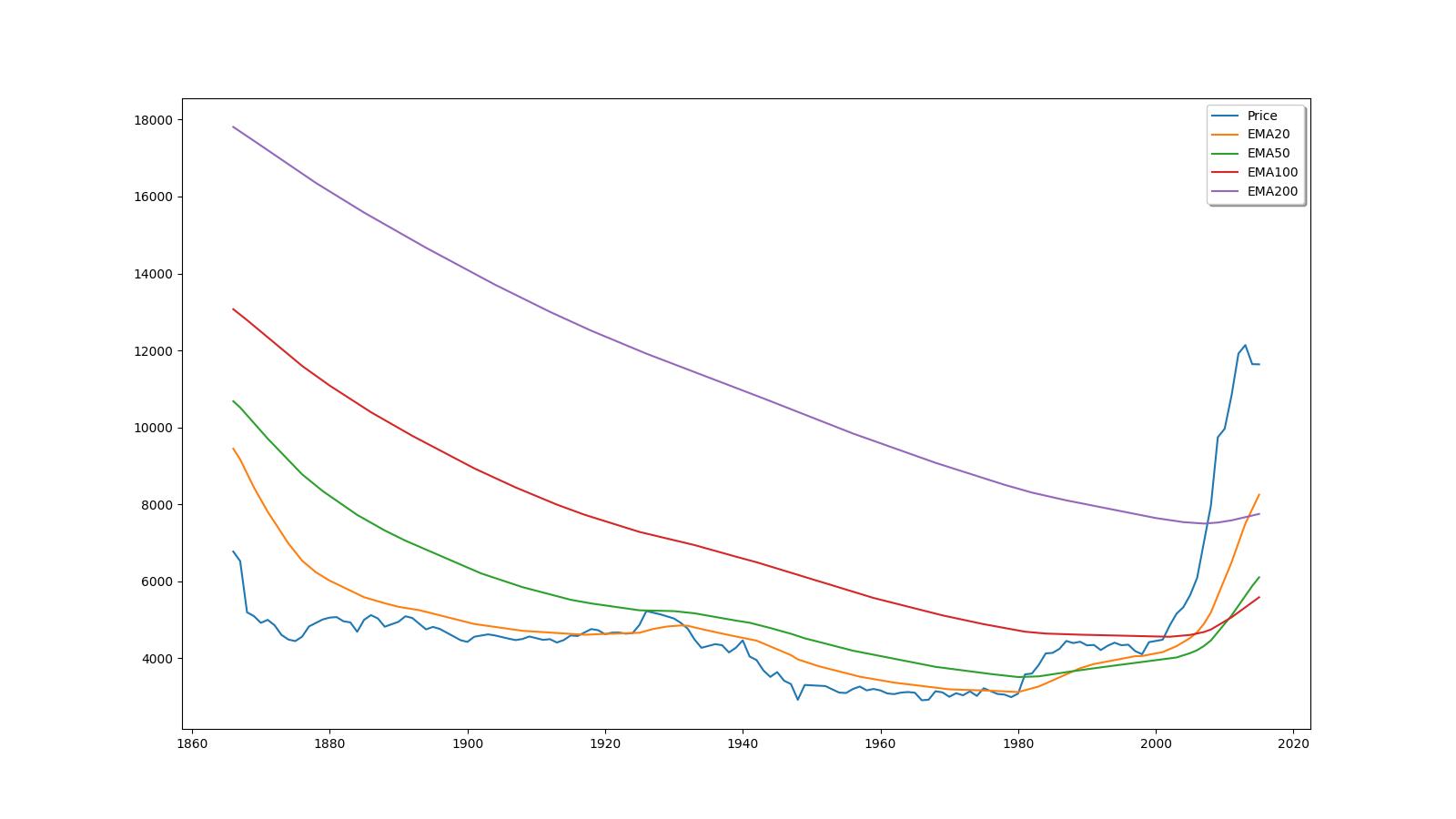 RenBTC Exponential Moving Averages