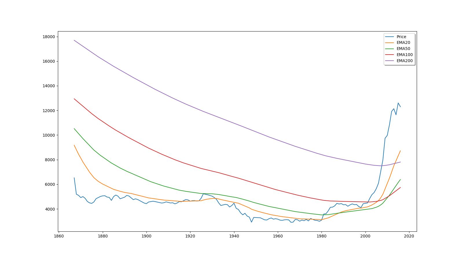 RenBTC Exponential Moving Averages