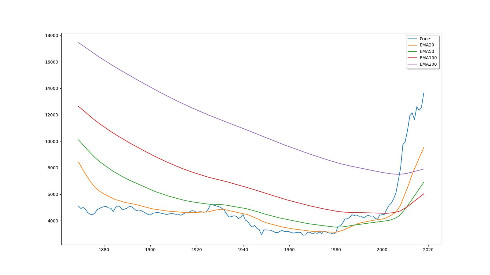RenBTC Exponential Moving Averages
