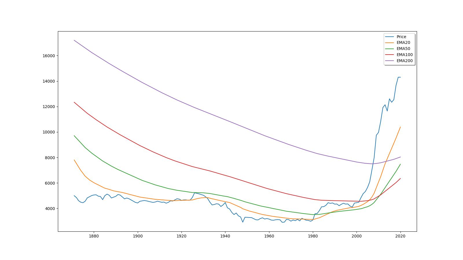 RenBTC Exponential Moving Averages