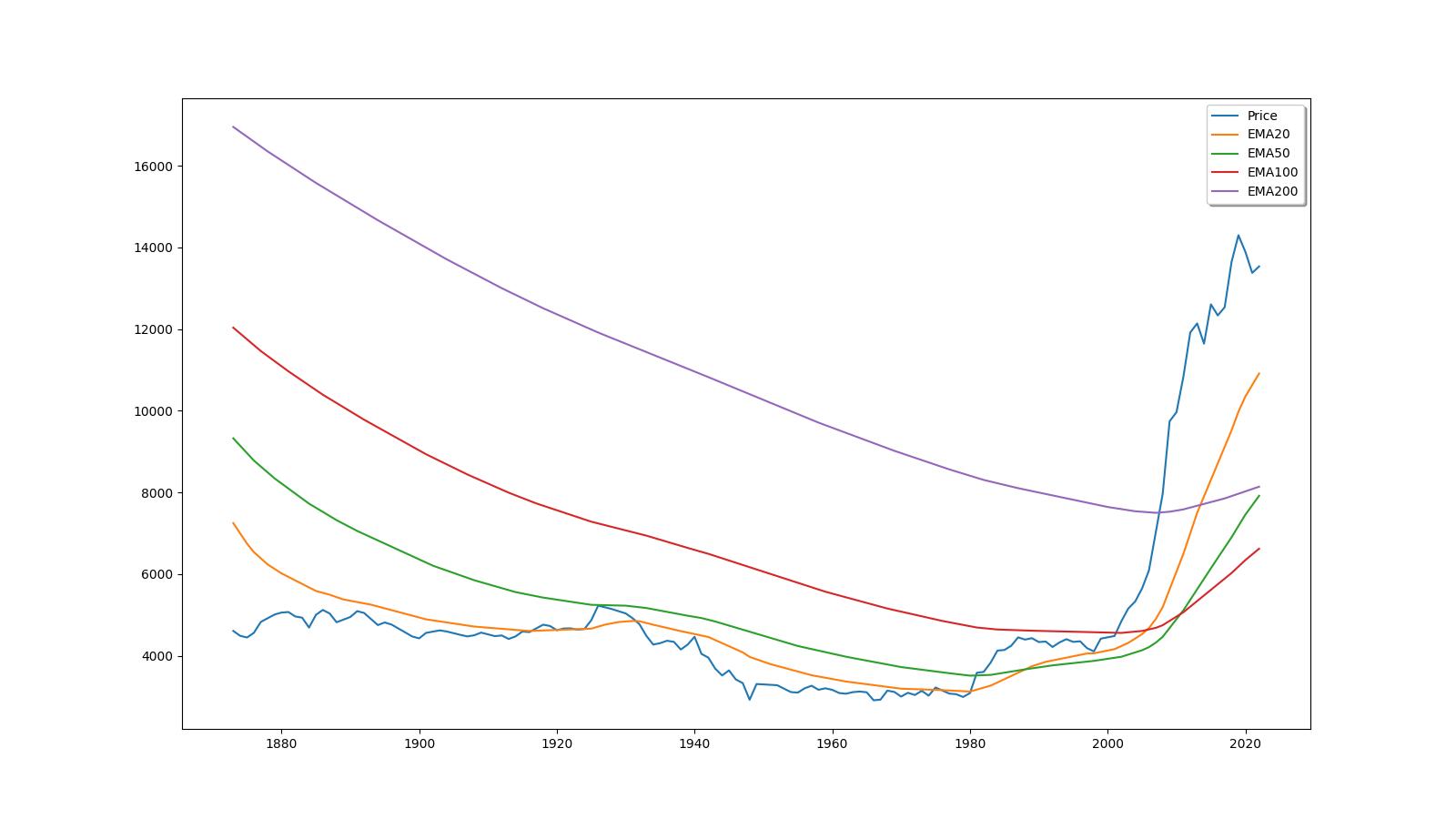 RenBTC Exponential Moving Averages