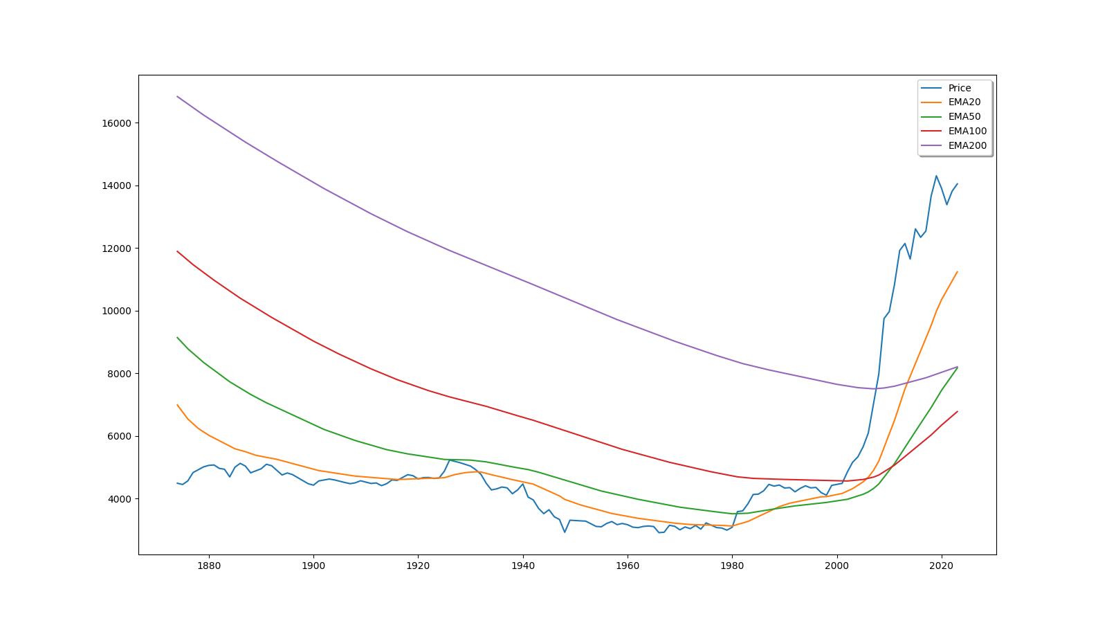 RenBTC Exponential Moving Averages