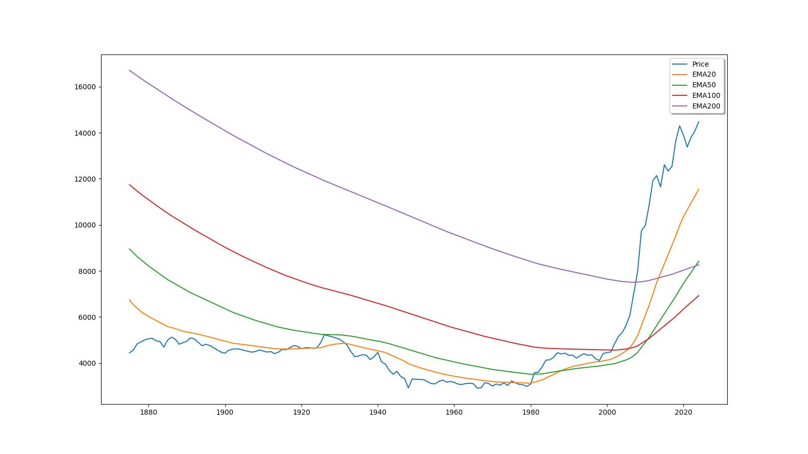 RenBTC Exponential Moving Averages