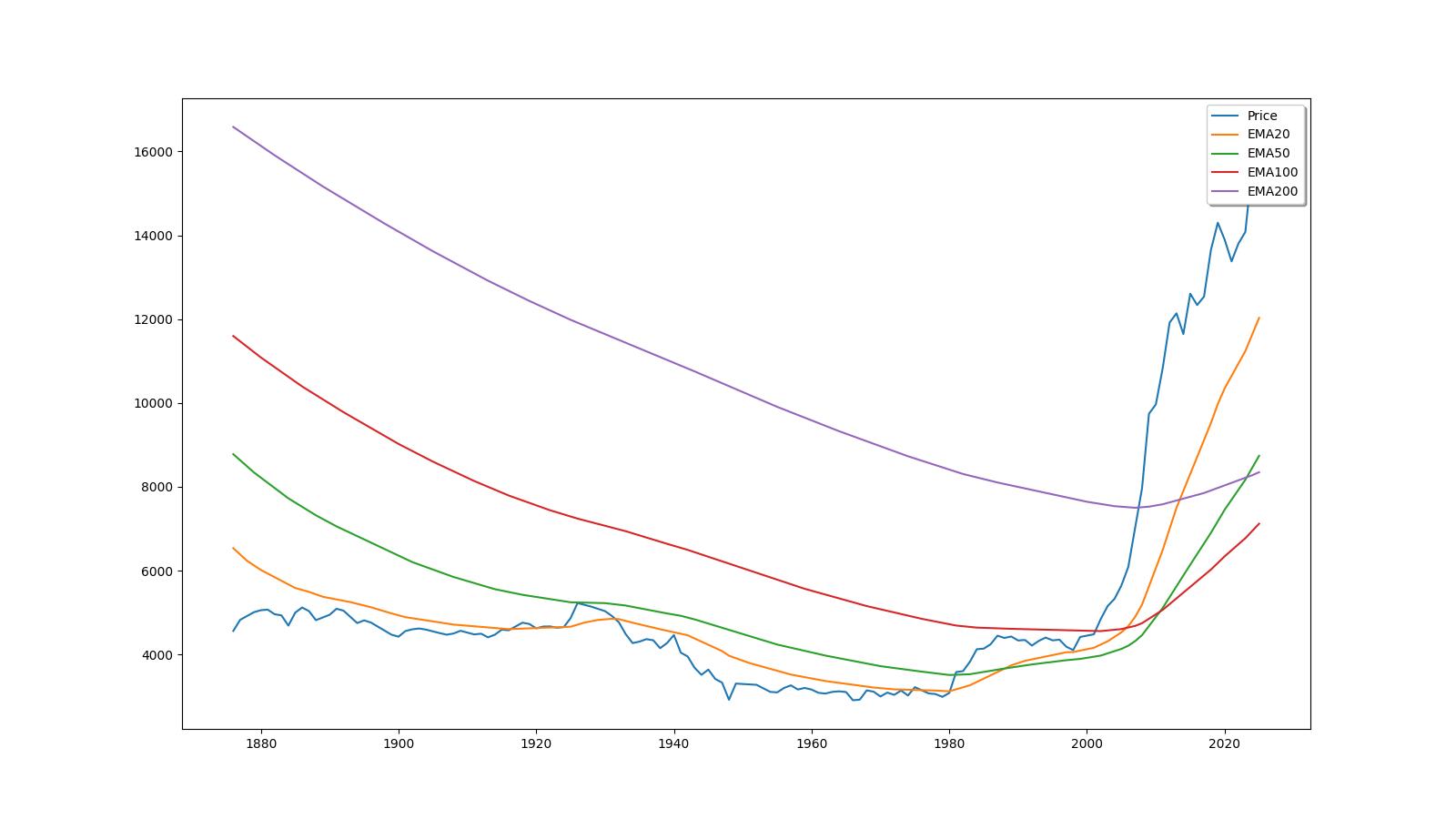 RenBTC Exponential Moving Averages