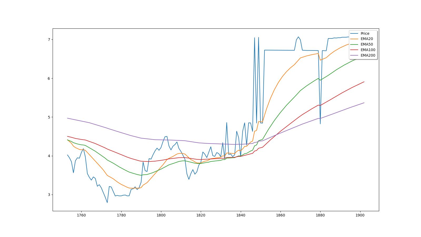 Render Token Exponential Moving Averages