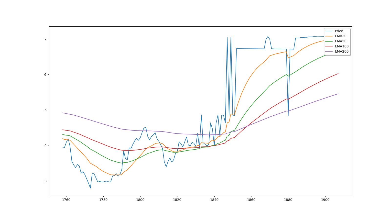 Render Token Exponential Moving Averages