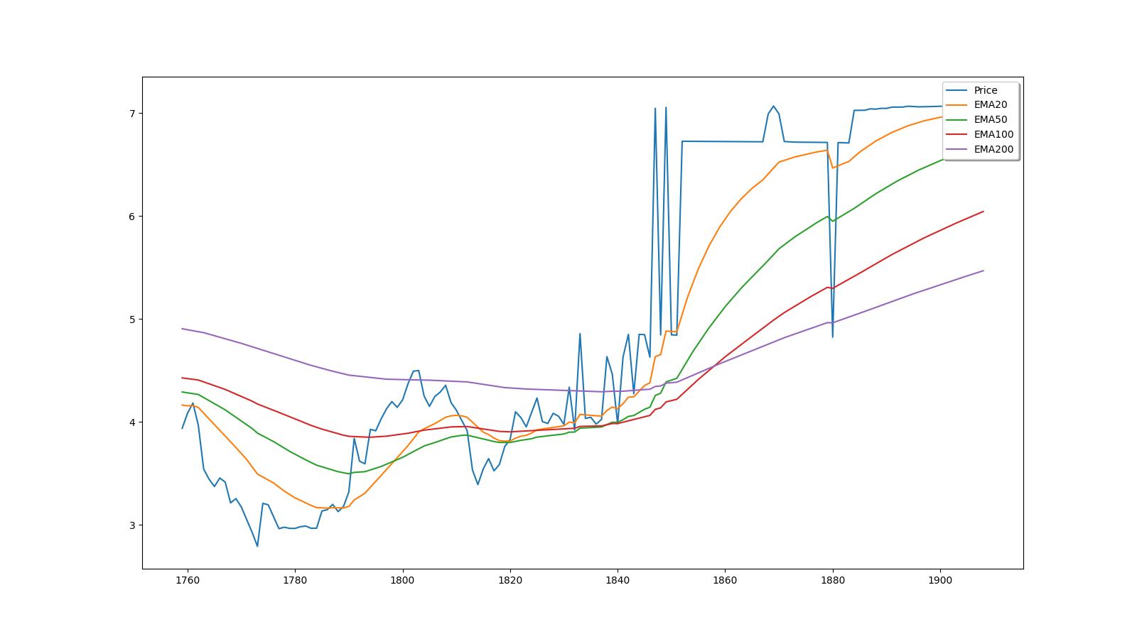 Render Token Exponential Moving Averages