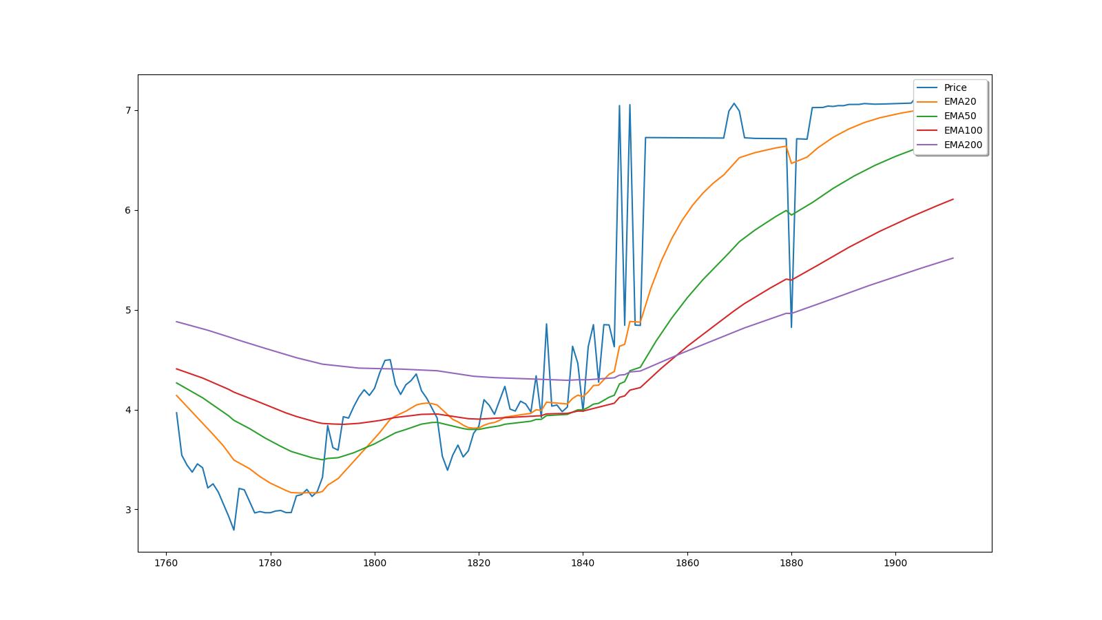 Render Token Exponential Moving Averages
