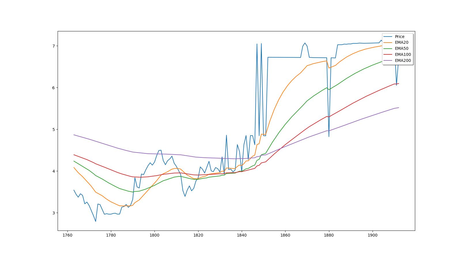 Render Token Exponential Moving Averages