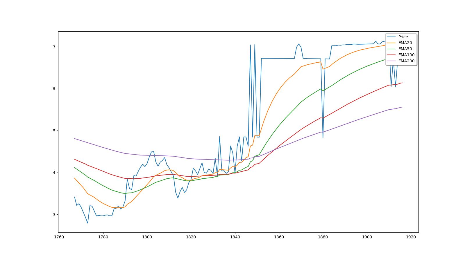 Render Token Exponential Moving Averages